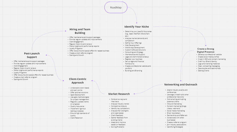 Roadmap to Building a Tech Agency from Scratch | TechDevs Blog